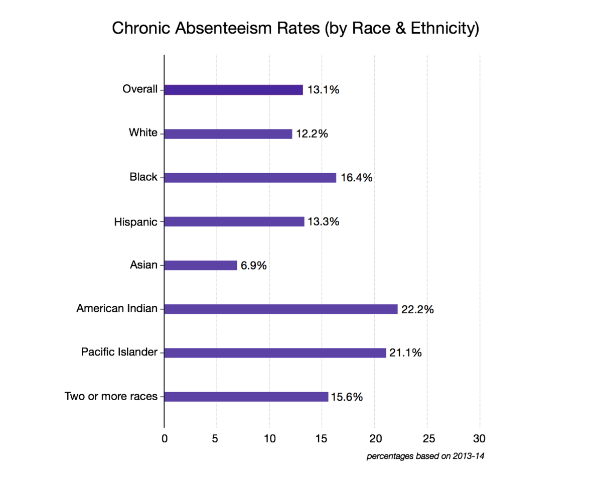 Missing Millions: The Impact of Chronic Absenteeism on Ethnic ...