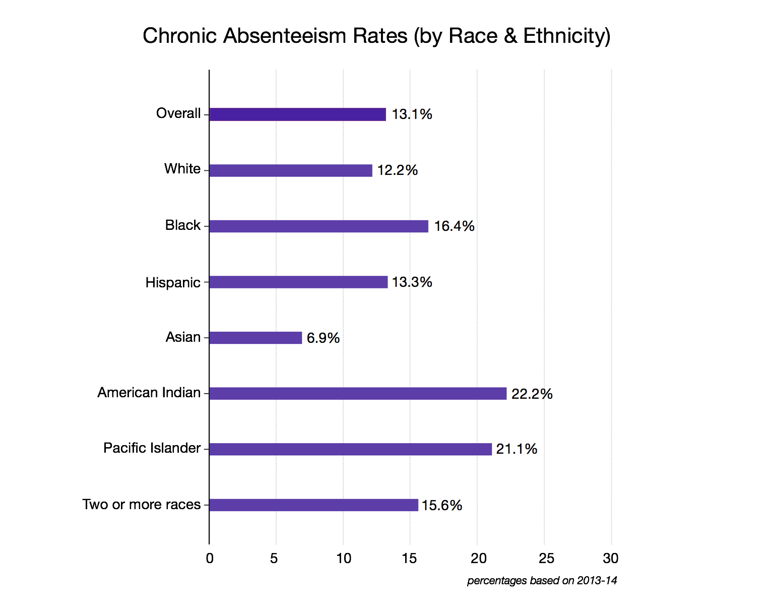 Missing Millions: The Impact of Chronic Absenteeism on Ethnic ...
