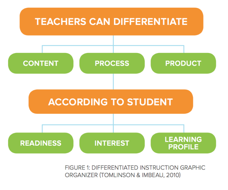 Steps for Teachers & Site Leaders to Apply Differentiated Instruction ...
