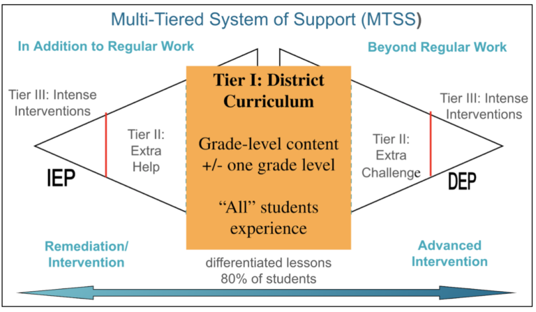 Supporting Advanced Learning Within a Multi-Tiered System of Supports ...