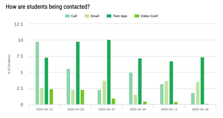 BI Tool: Distance Learning Engagement Report - Illuminate Education
