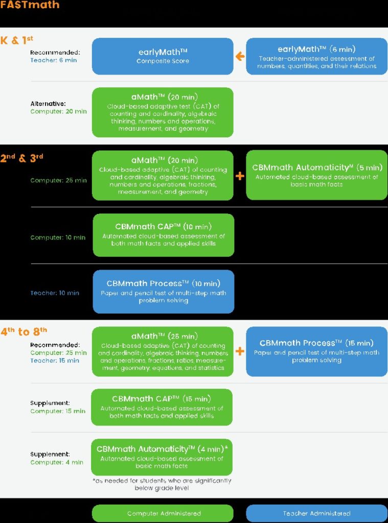 Drive Student Growth in the Classroom With Fastbridge Assessments and ...