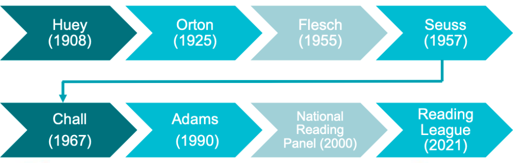 What is the Science of Reading? - Illuminate Education